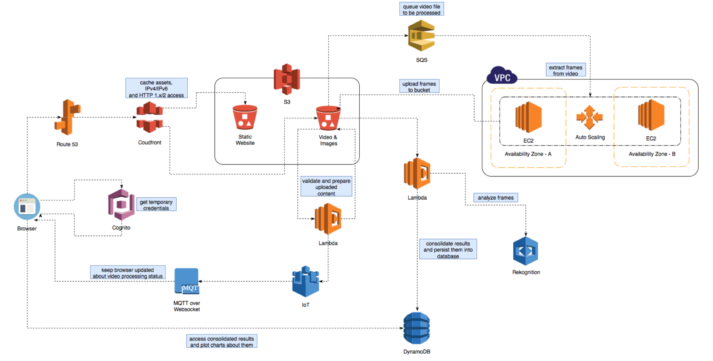 Frame Based Video Analysis | David Reis